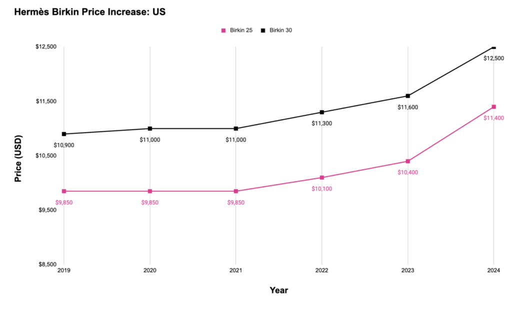 The New Hermès Pricing Trend - PurseBop